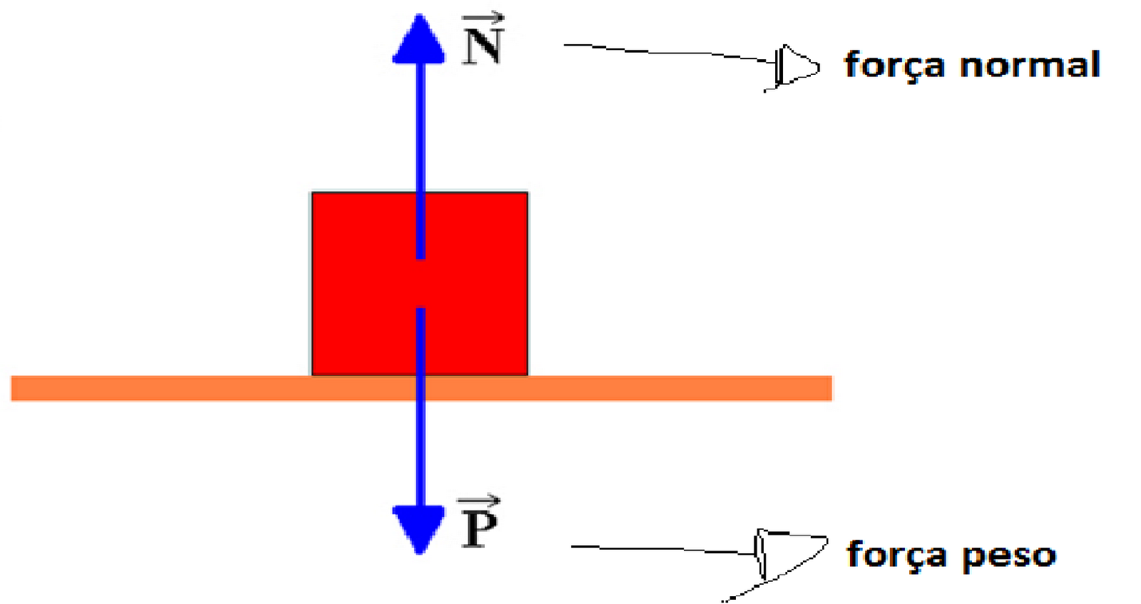 Admiradores da física: Forças que atuam em um corpo em repouso e em ...