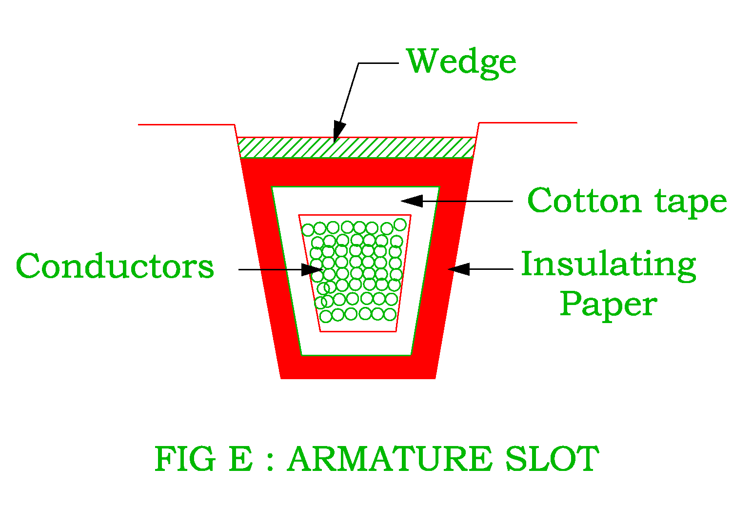 Electrical Revolution: Parts of DC Machines
