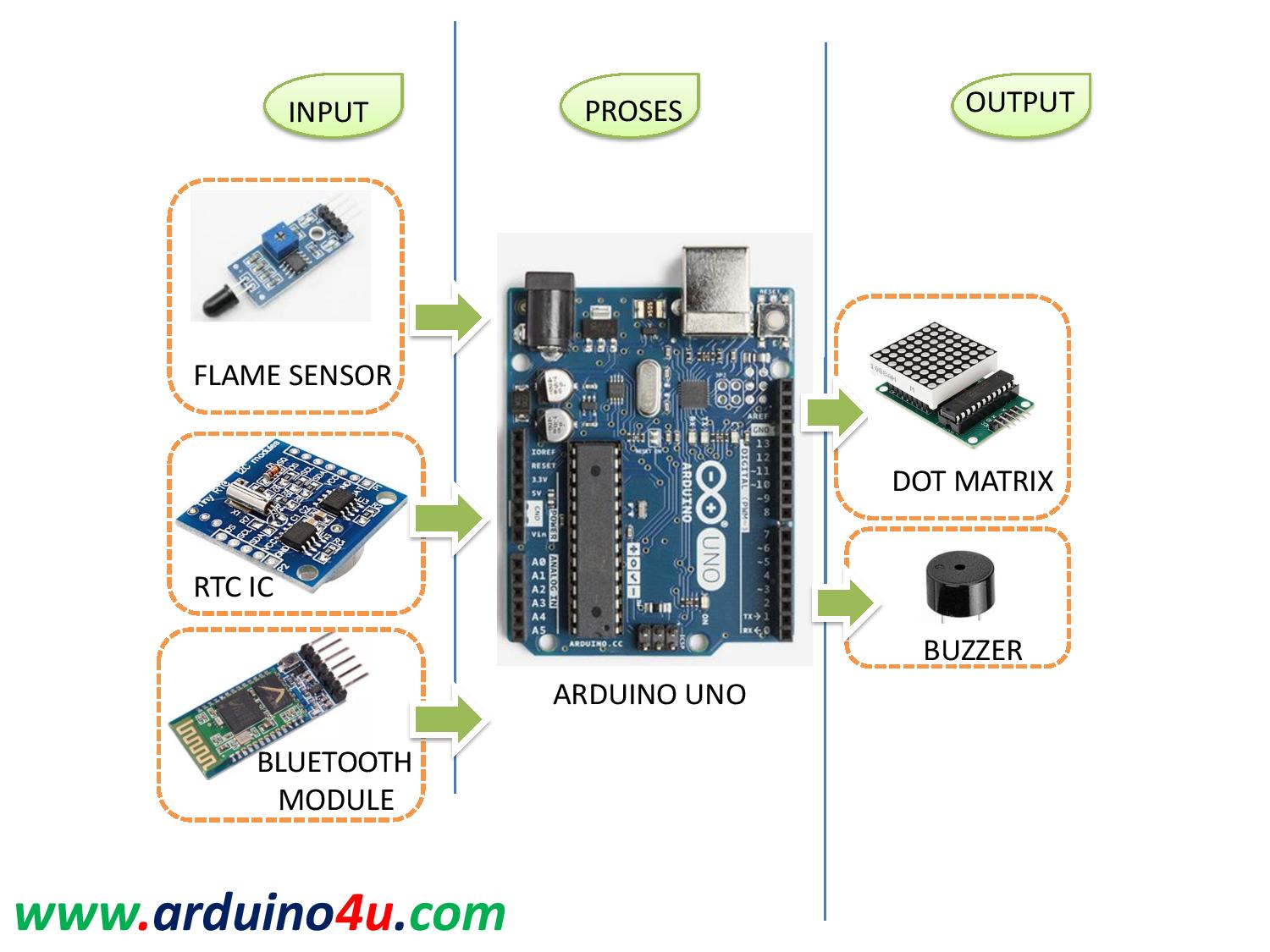Projek Elektronik Arduino4u.com: 87.Fire warning with dot matrix display