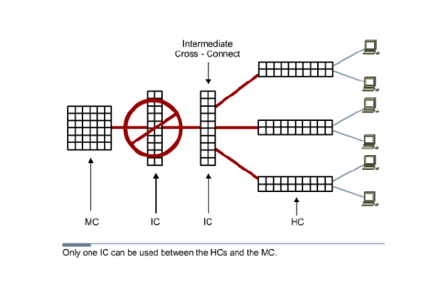 REDES: CABLEADO ESTRUCTURADO