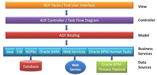 Oracle Adf Architecture ~ Oracle Adf 12c Application Development Framework Tutorial For Beginners