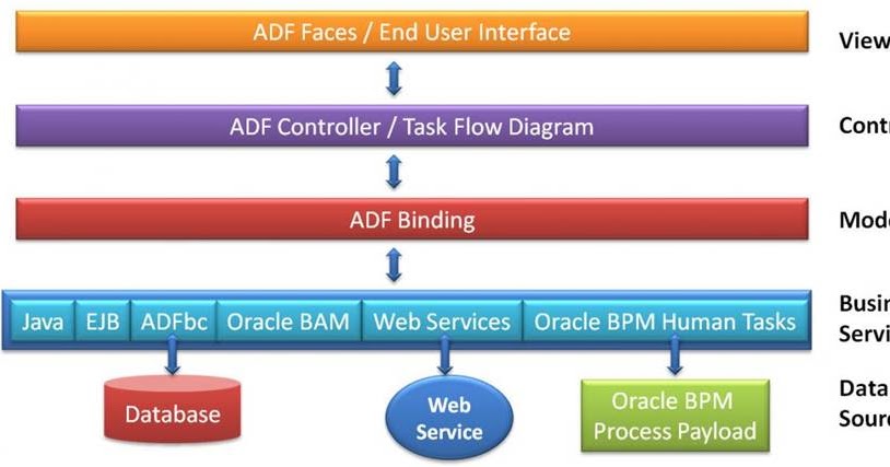 Oracle ADF Architecture ~ Oracle ADF 12c (Application Development Framework) Tutorial for Beginners