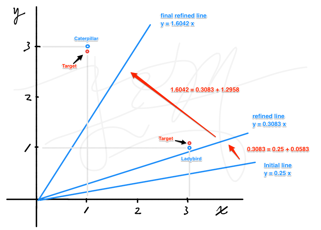 Count 朱: Training A Simple Classifier - Learning Rate