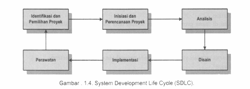 Metode Rekayasa Perangkat Lunak - System Development Life Cycle (SDLC ...