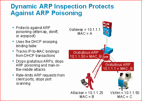 Dynamic ARP Inspection (DAI) - CCNP Switch