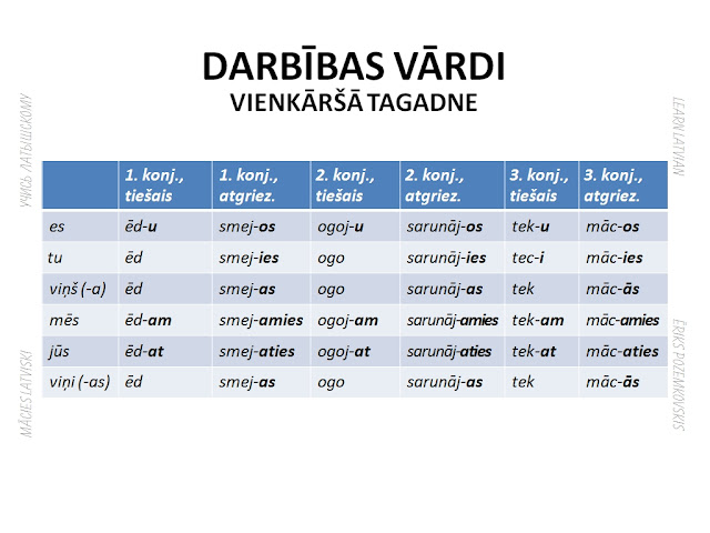 LEARN LATVIAN: DARBĪBAS VĀRDI. Vienkāršā tagadne. Piemēri