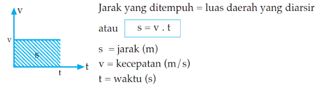Rumus Gerak Lurus Beraturan (GLB) Fisika - KENE 66
