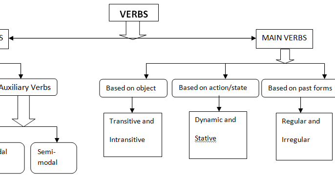 The Discussion of Verb Classification as the Part of Speech - ACADEMIA