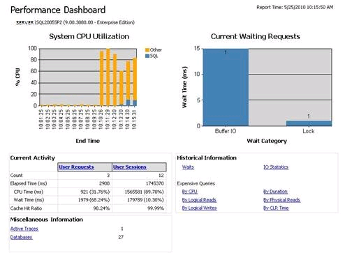ORACLE @ Work: SQL Server Performance Dashboard Reports in SSMS