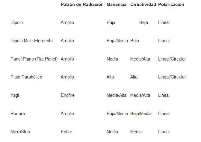 Sistema de comunicación : antenas ,tipos de antena ,aplicaciones