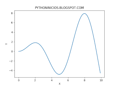 PYTHON: Ejemplos prácticos: ¿CÓMO GRAFICAR EN PYTHON CON NUMPY Y MATPLOTLIB?