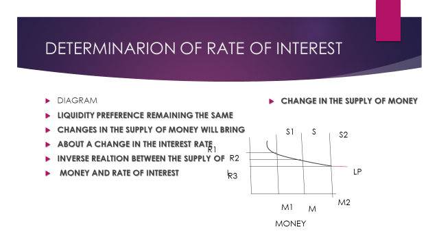 ECONOMICS,COMMERCE AND MANAGEMENT: LIQUIDITY PREFERENCE THEORY OF INTEREST