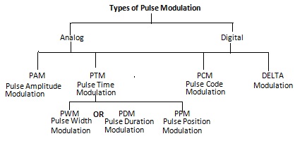 Types of Pulse Modulation