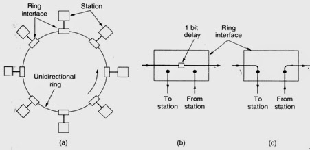วิชา มาตรฐานสากลด้านเทคโนโลยี: Token Bus and Token Ring(IEEE 802.4 ...