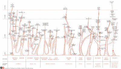 We Defy Augury: The Family Tree of Bourbon