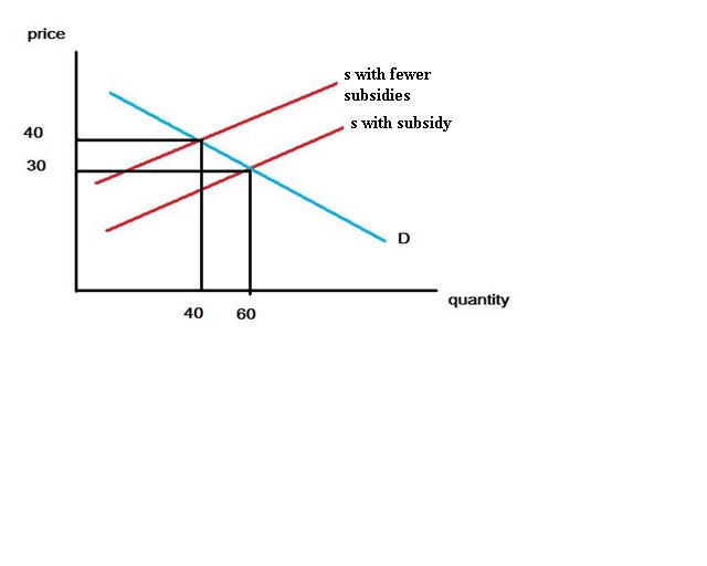 Microeconomics: Reduce sugar subsidy: officers to monitor restaurants