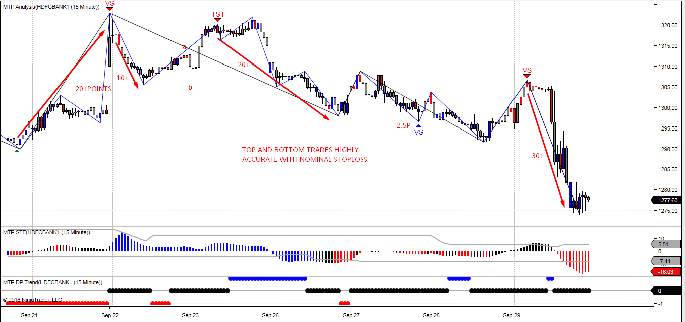 Elliott Wave Trading Software | MTPredictor | eSignal | AdvancedGET | NinjaTrader