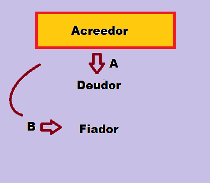 La fianza. El fiador.
