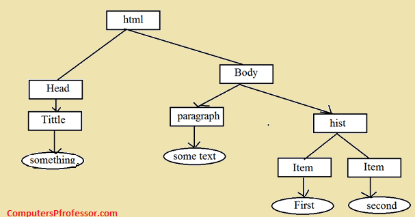 Explain Document object Model (DOM) | Computers Professor