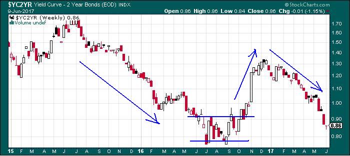 The Keystone Speculator™: YC2YR 2-10 Yield Spread (Yield Curve) and XLF ...