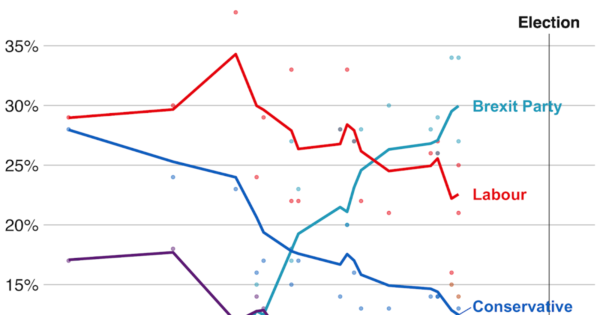 Bin The Labour Party: BBC POLL TRACKER
