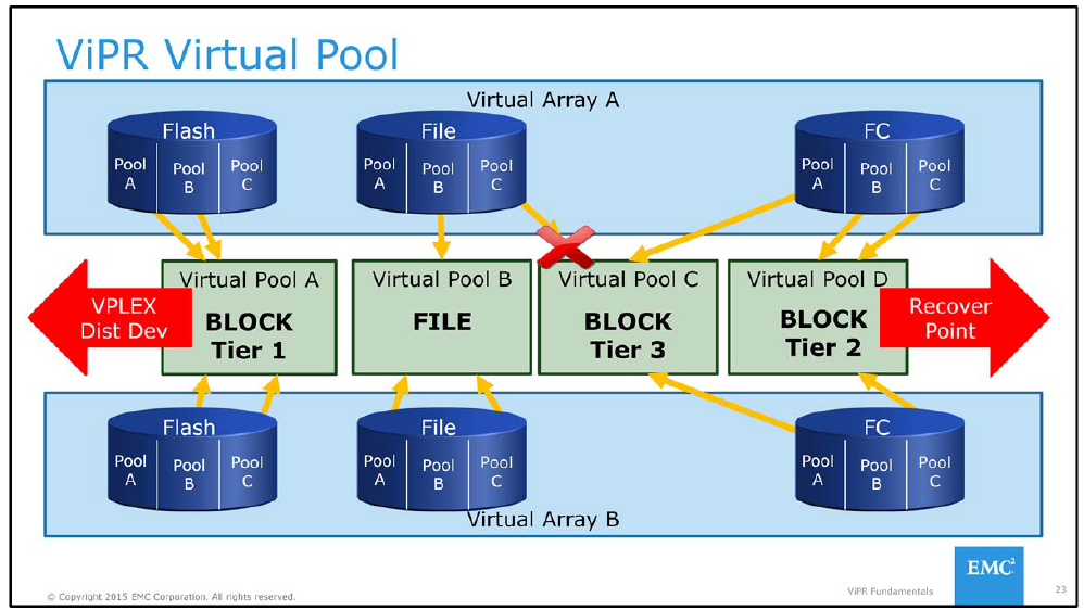 Discover Technology: EMC ViPR - Software Defined Storage - Fundamental