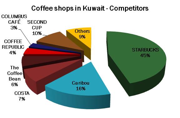 EXCPR™: Coffee Shops in Kuwait