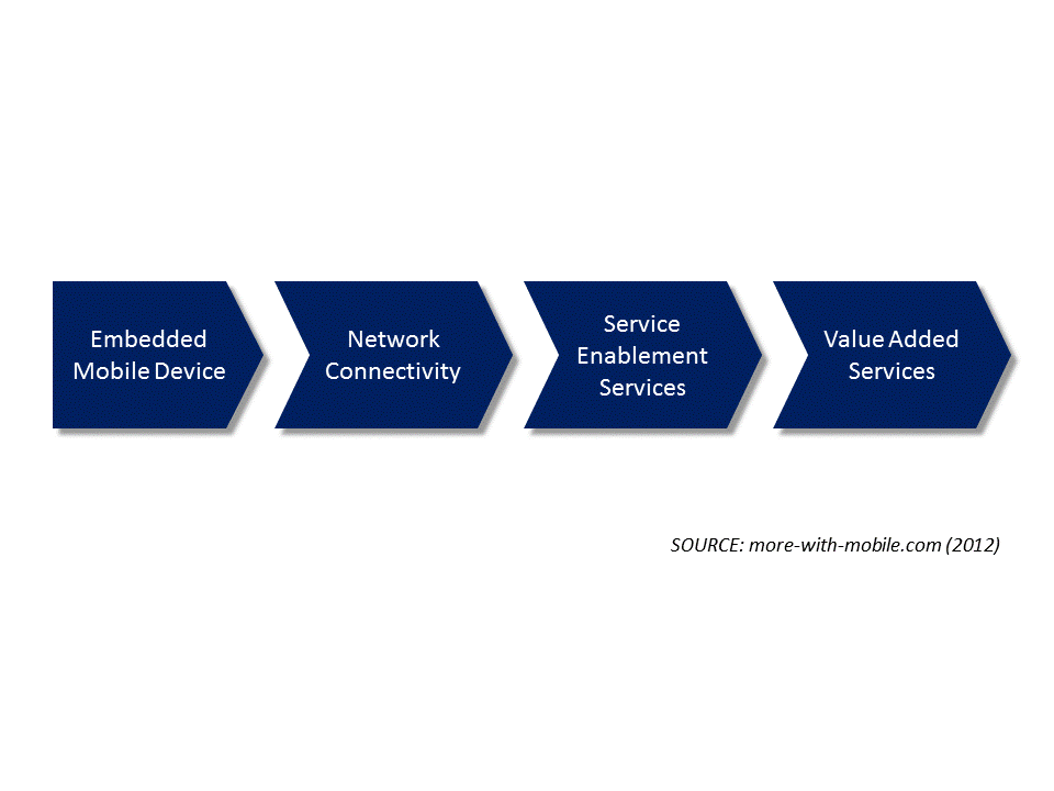 Where is the value in the M2M value chain? | Strategy and business ...