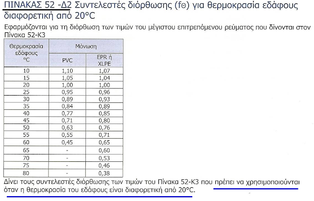mixanikos 365 blog για μηχανολόγο ηλεκτρολόγο: Επιλογή διατομής αγωγών ...