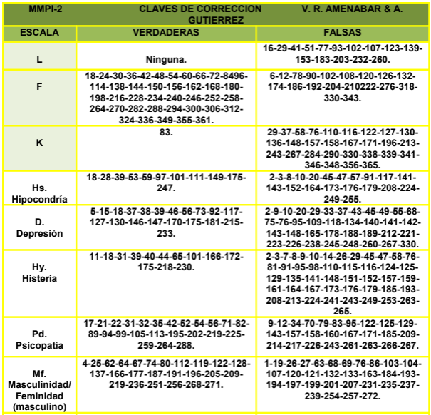 HerramientasPsi: MMPI-2 paso a paso.