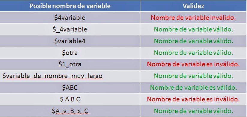 Fundamentos de PHP y Códigos: Variables En PHP