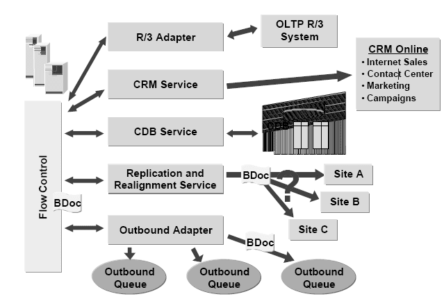 SAP CRM Middle Ware System Architecture - SAP ABAP