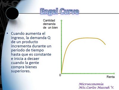 LA CURVA DE ENGEL | TEORÍA DEL CONSUMIDOR 3.1