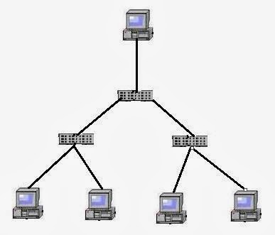 komputer jaringan: Topologi Fisik dan Logic