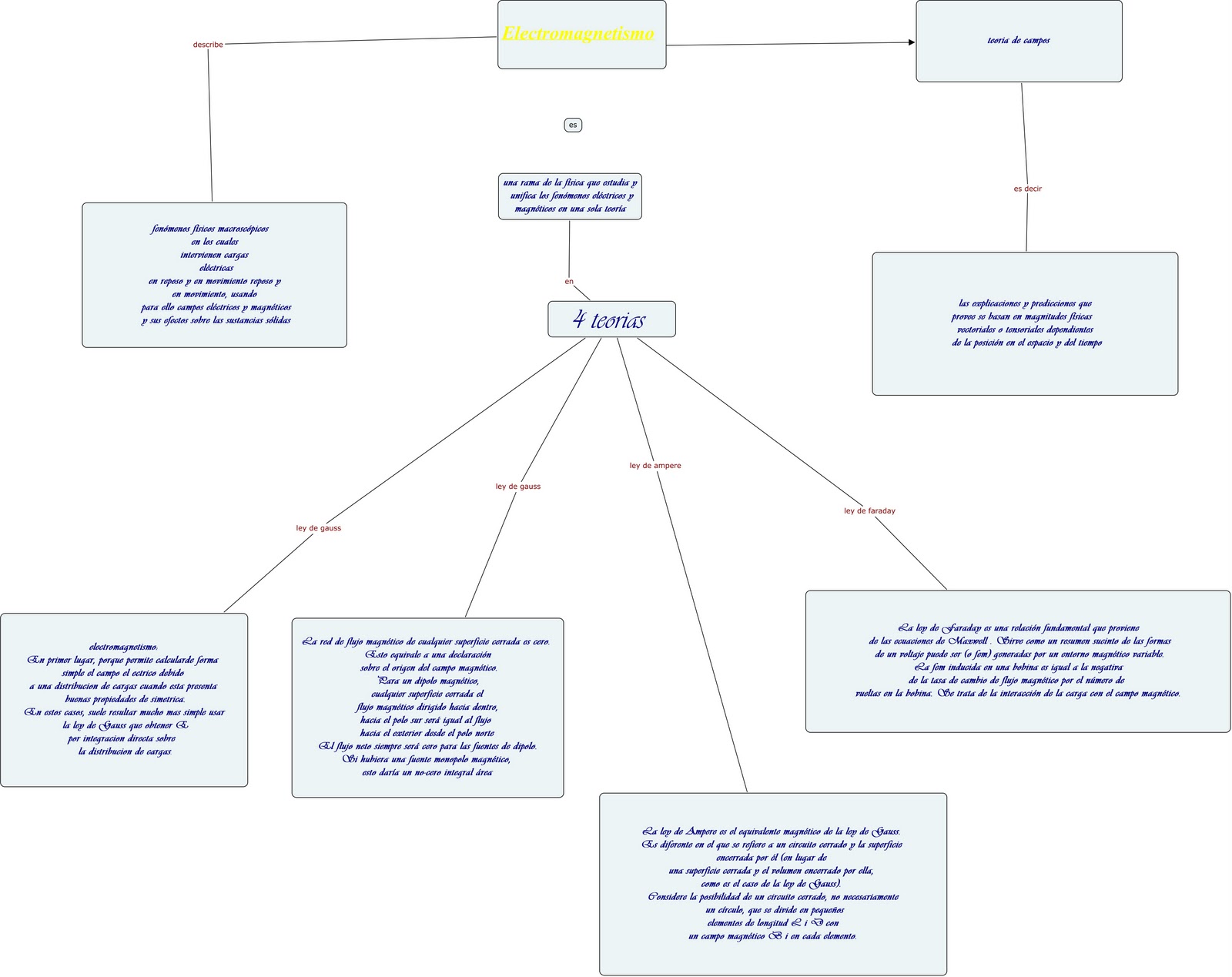 Mapa Conceptual De La Ley De Gauss - hayes