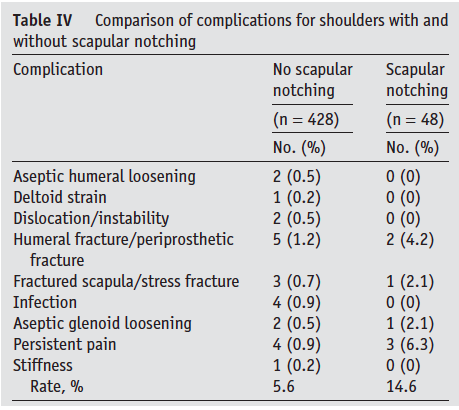 Shoulder Arthritis / Rotator Cuff Tears: causes of shoulder pain ...