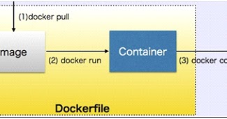 How to create Images in Docker tutorial