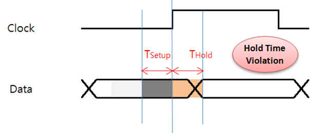 VLSI Basic: Why hold is independent of frequency?