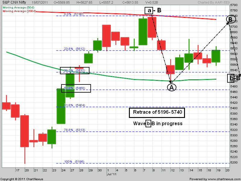 The Third Eye: Elliott Wave ,Fibonacci, Moving Averages, Patterns and Nifty