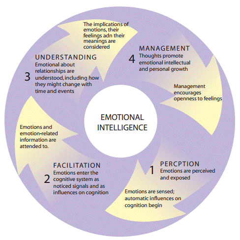 SHER IAS ACADEMY: Emotional Intelligence: Concept and its Application