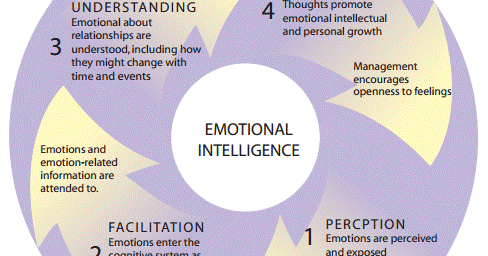 SHER IAS ACADEMY: Emotional Intelligence: Concept and its Application