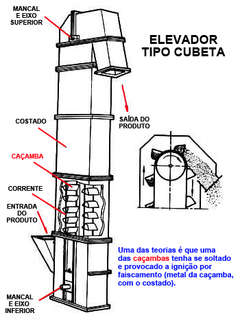 Poeira Explosiva em Refinaria de Açúcar (2008)
