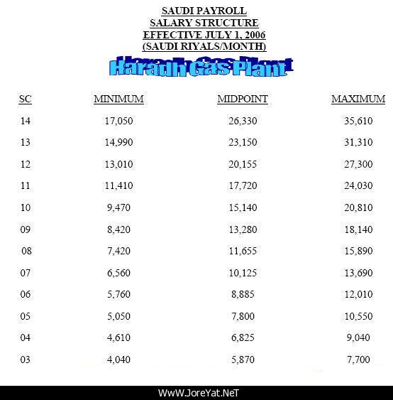 رواتب ارامكو - Arabic News Collections