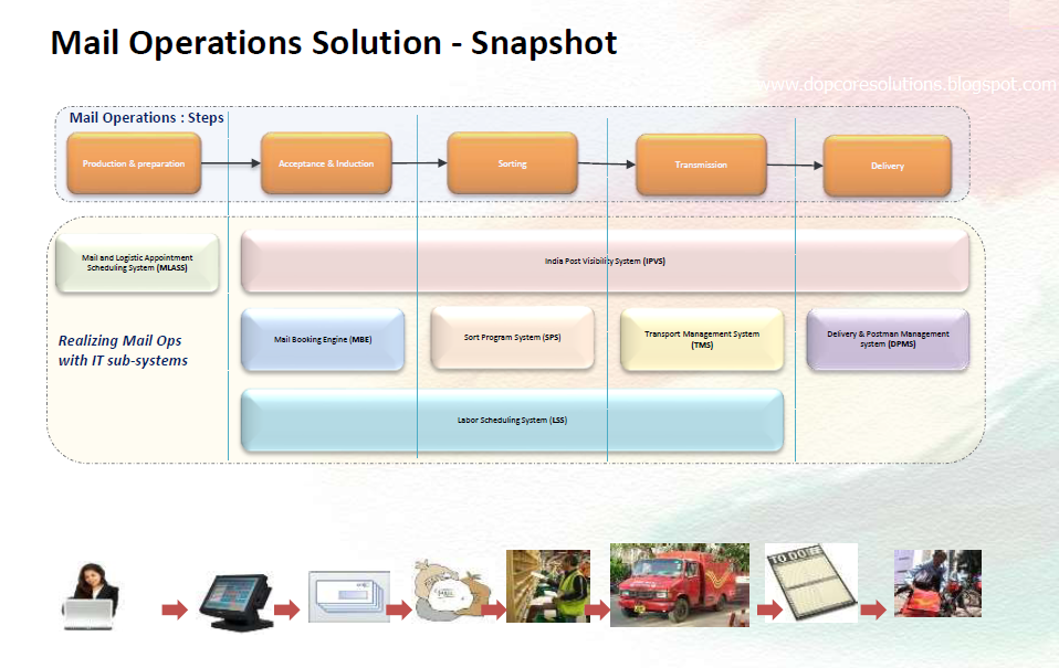 Core System Integrator (CSI) - Overview