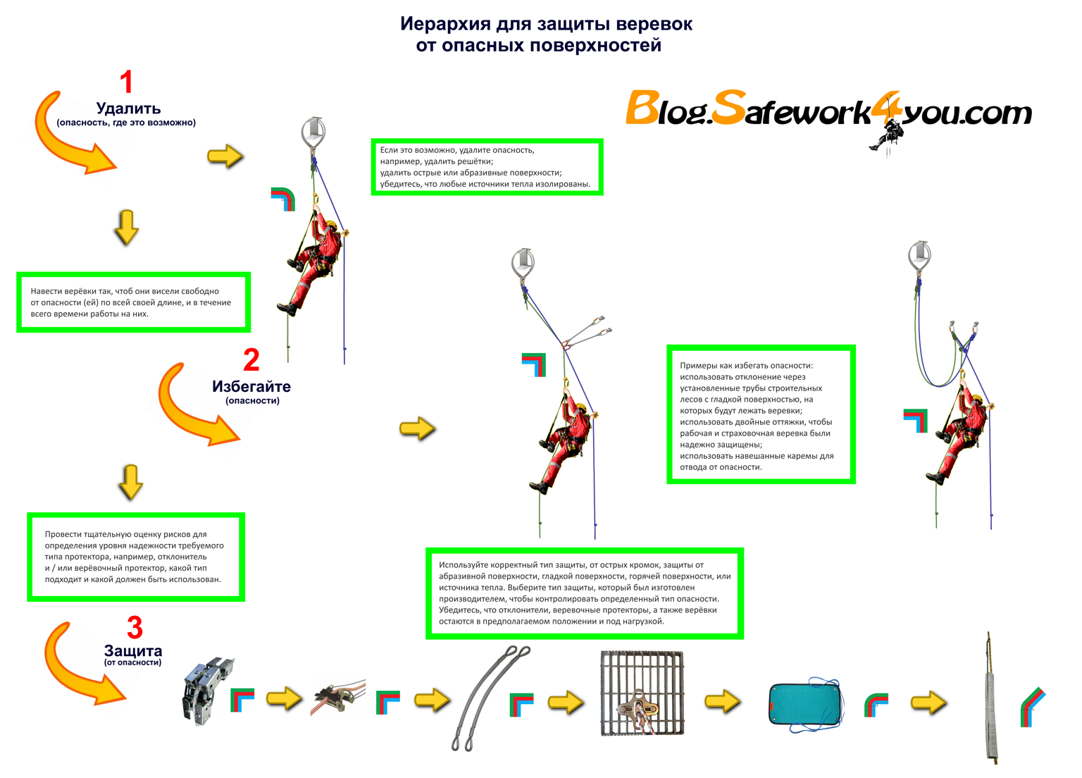 Blog - Safework4you.com: Защита верёвок IRATA ICOP Annex P