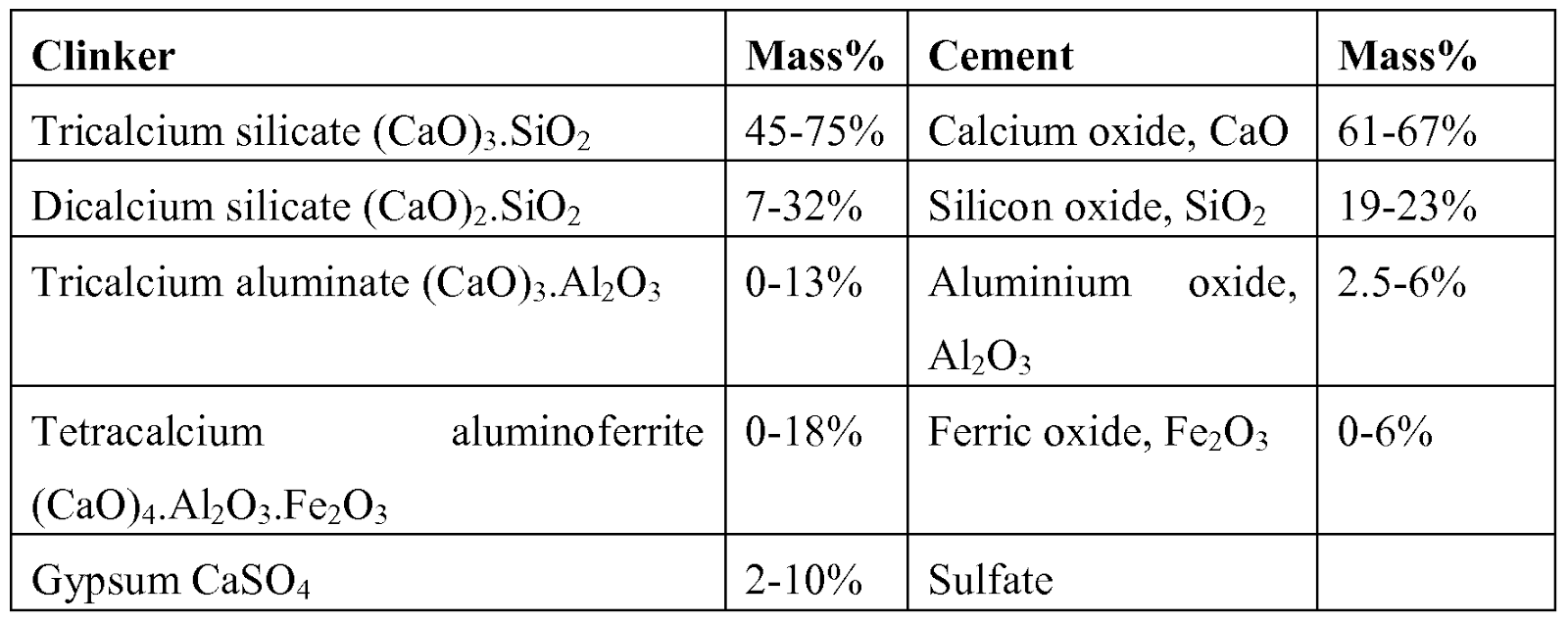 ABOUT CEMENT - Civil Engineering Hack