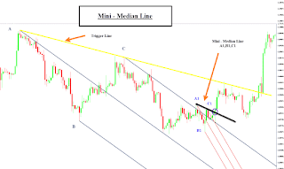 Andrew's Pitchfork | How to use it profitably | Forex Signals Market