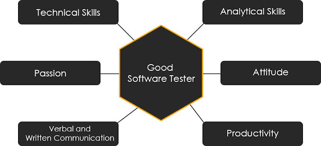 Testing Tools Online Training: Selenium Online Training | Skills Needed ...