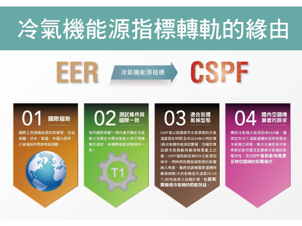 TWECOLIVING: 【經濟部能源局】CSPF（冷氣季節性能因數）懶人包