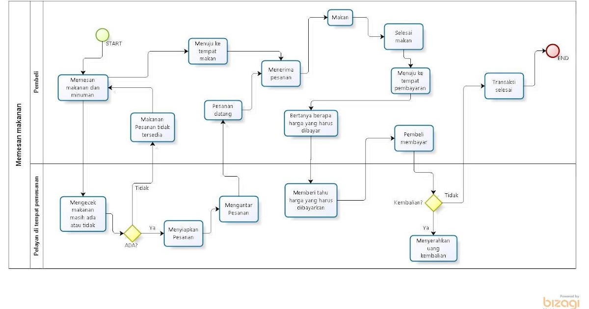 FLOWCHART PEMESANAN MAKANAN DI WARUNG PADANG (RM. SALERO KITO)